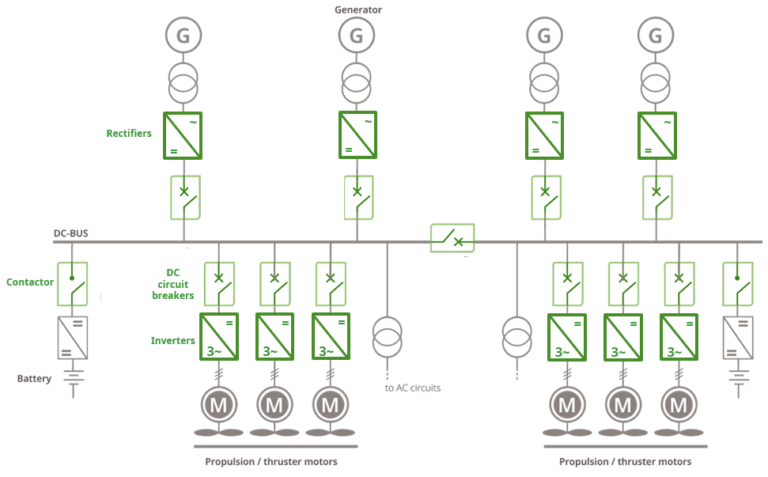 Vessels with on-board DC grid - Sécheron